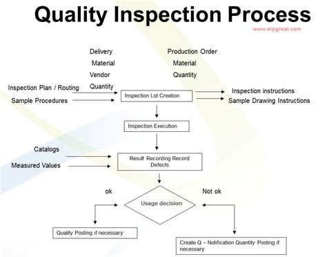 quality control process flowchart images