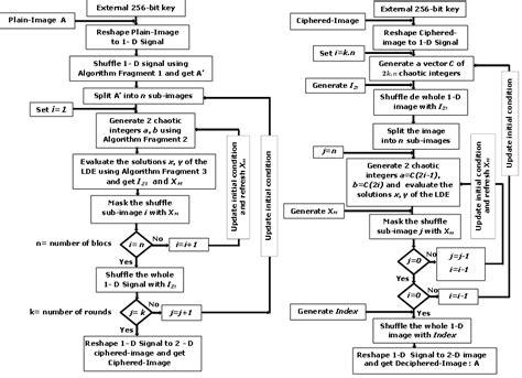 flowchart of the encryption and decryption algorithm download