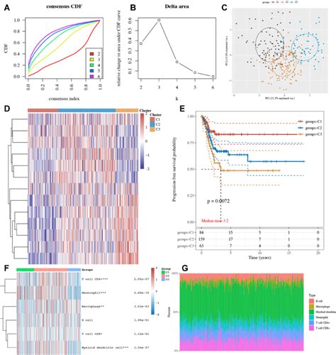 Consensus Clustering Of Necroptosis Related Prognostic Signature A