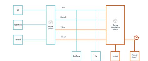 sharepoint add on for severity context aware logging
