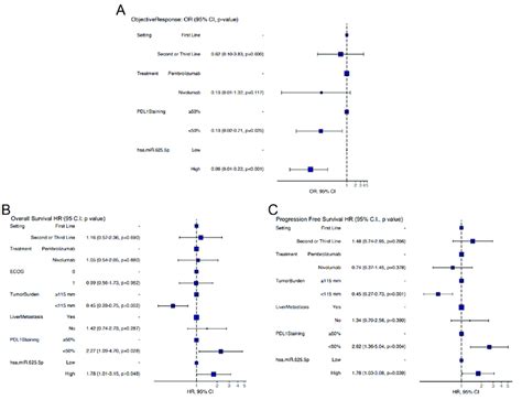 Multivariate Analysis Forest Plot Representing Odd Ratios And 95 C I