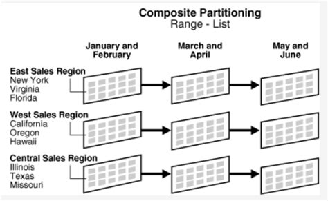 using oracle partition systemconf