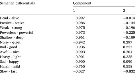 varimax rotated component matrix in experiment 2 note that only one