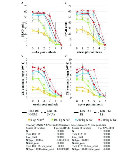 Leaf Chlorophyll Content Expressed As Relative Spad Values Measured