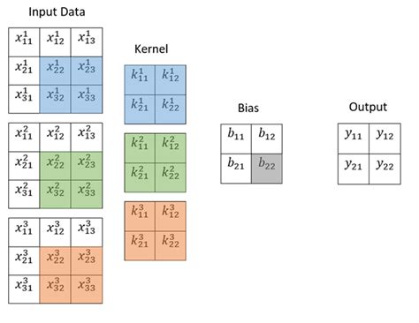 good understanding of convolutional neural network layers and image