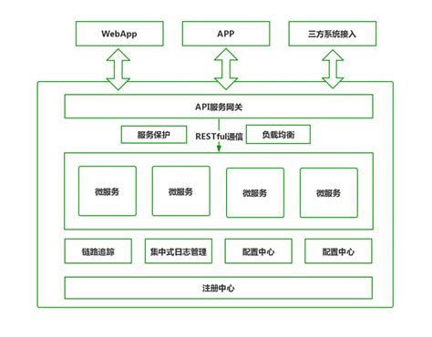 Springcloud Springcloud Alibaba分布式集群总结 Gca的博客