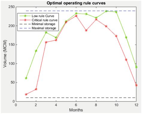 Optimal Operating Curves By The Objective Function F1 And Weights For