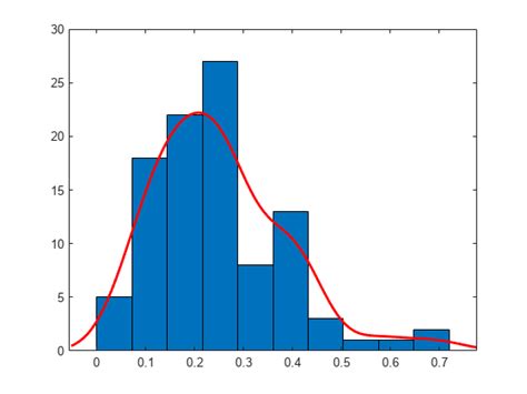 histogram with a distribution fit matlab histfit