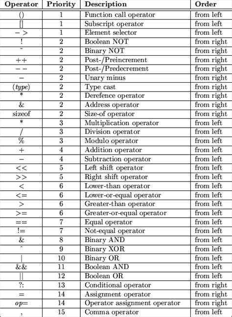 operators expressions and escape sequences in c chapter 3