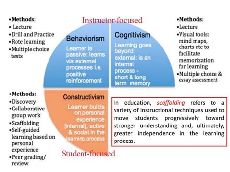 Learning Process Behaviorism Cognitivism And Constructivism Ppt