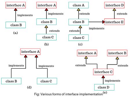 interface in java extending implementing interface