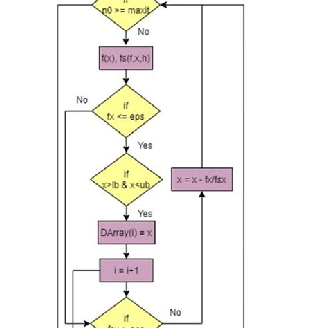 Algorithm For Newtons Method Download Scientific Diagram