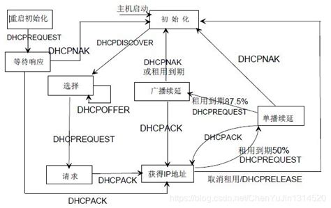 dhcp协议交互过程分析 dhcp报文交互过程 行yutian空的博客 csdn博客