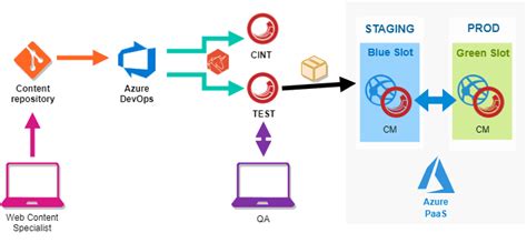 using azure devops for ci cd in azure paas hosted sitecore solutions