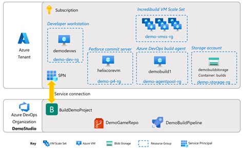 azure cloud build pipelines azure gaming microsoft learn