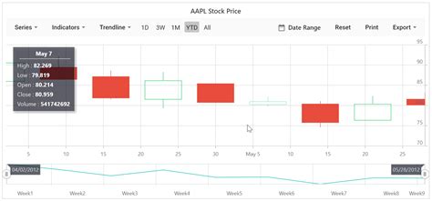 tooltip in blazor stock chart component syncfusion