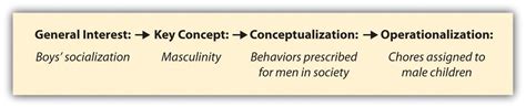 6 3 operationalization social sci libretexts