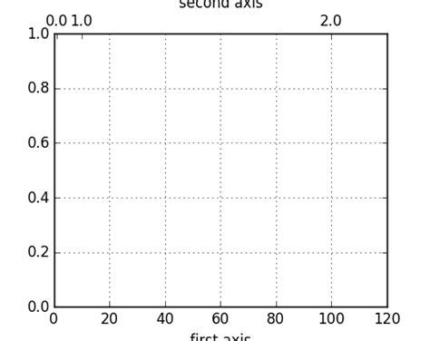 python second matplotlib x axis related to the first one