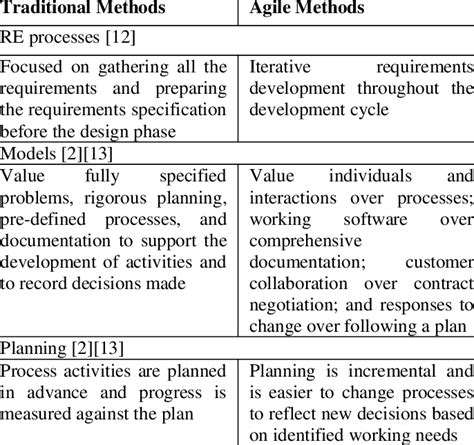 Comparison Of Traditional And Agile Re Download Table