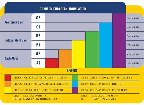 levels and exams to learn foreign language