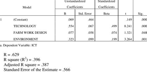 Results Of Pearson Correlations Between All Variables Download Table