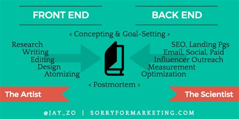 front end vs back end marketers a cmworld chat with jay acunzo