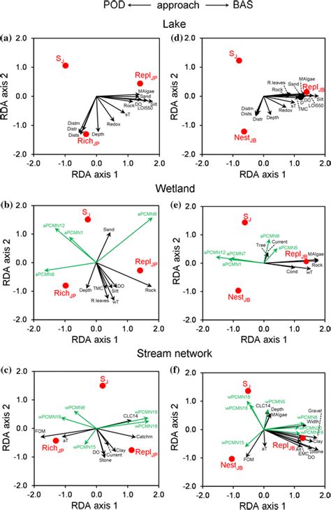 Redundancy Analysis Rda Biplots Showing The Relation Between Pairwise