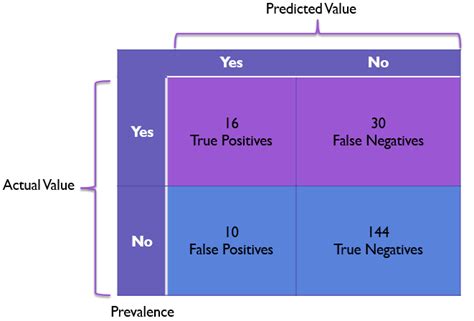 Interpreting Confusion Matrixes Accessible Ai