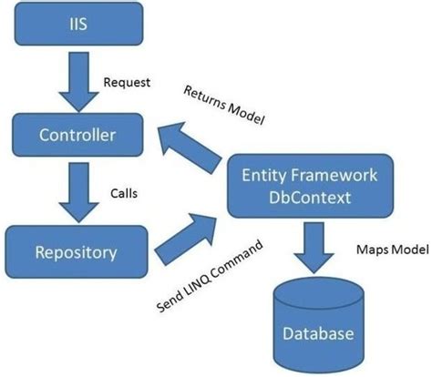 what is repository pattern in terms of asp mvc quora