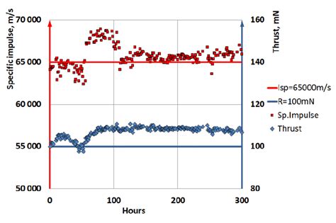 Variation Of The Thrust And Specific Impulse Over 300 Hours Of It 200
