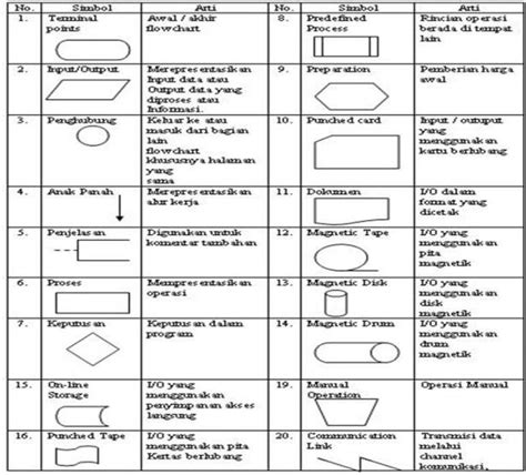 berbagi ilmu itu indah flowchart dan pseudocode bahasa