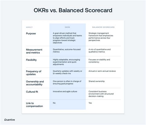 Okr Vs Balanced Scorecard What Is The Difference Nbkomputer