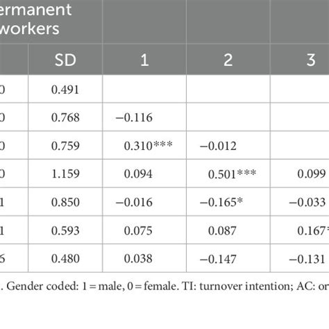 Means Standard Deviations Correlations Of Variables Download