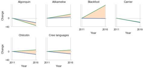 python seaborn matplotlib how to access line values in