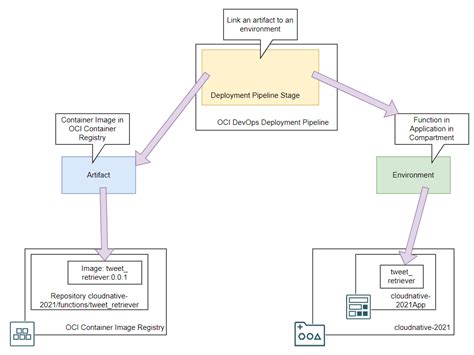 oci devops deployment pipeline for functions automation on oracle cloud