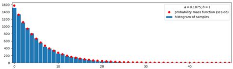python how to create a linear fractional distribution as