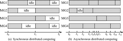 Synchronous Versus Asynchronous Computation Download Scientific Diagram