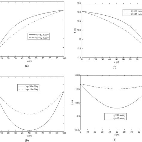 Groundwater Hydraulic Head Variations At Different Points Of The