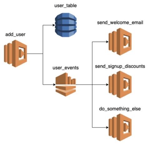 the best reason to use aws dynamodb streams lumigo