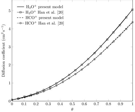 Comparison Of Calculated Mixture Averaged Diffusion Coefficients Of Two