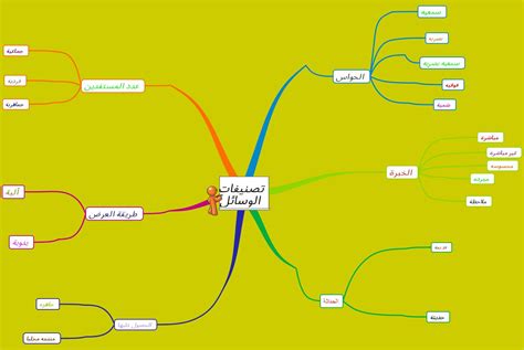 مدونة استخدام الحاسب الآلي في التدريس تصنيفات الوسائل