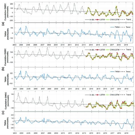 Cumulative Gwsc Time Series For Specific Regions A A Region B B