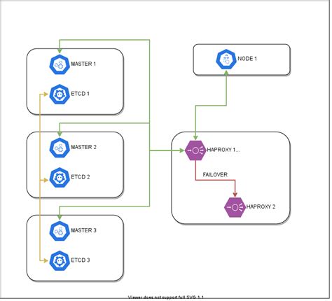 Creating Highly Available Kubernetes Cluster Using Ku