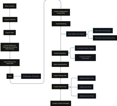 create your first chatbot with rasa nlu model and python