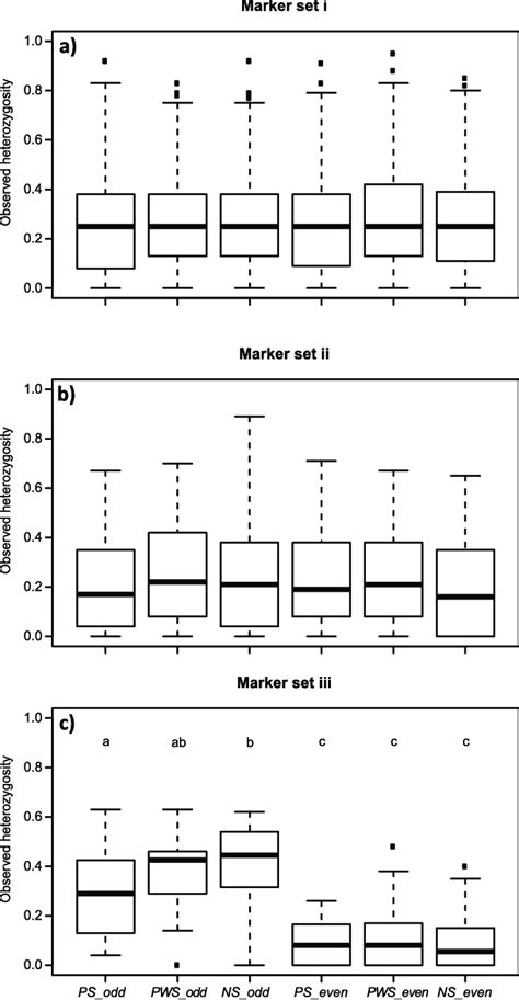how to do a box and whisker plot with odd numbers