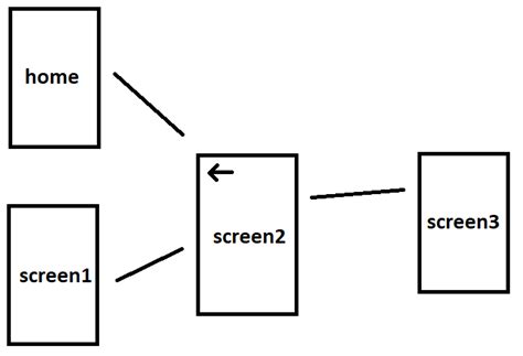 dart flutter getx complex navigation stack overflow