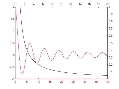 display data with multiple scales and axes limits matlab and simulink