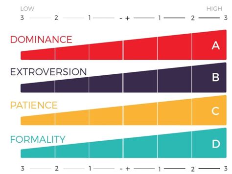 Predictive Index Behavioral Assessment™ Long Island Hr Professionals