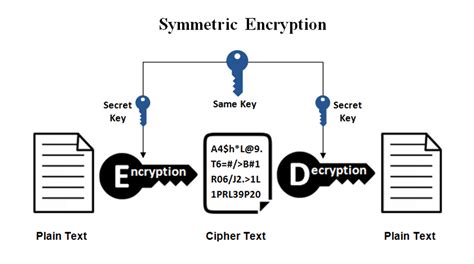 cryptography 101 symmetric encryption by emily williams medium