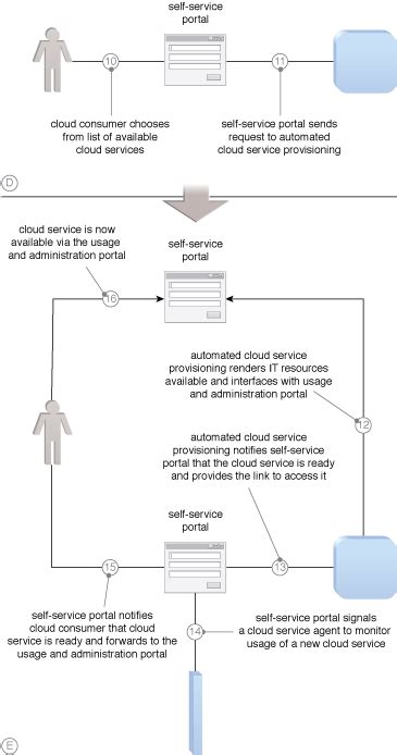 cloud computing patterns design patterns self provisioning